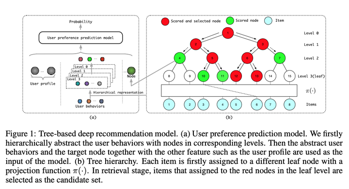 【论文笔记】Joint Optimization of Tree-based Index and Deep Model for Recommender Systems NeurIPS 2019 ...