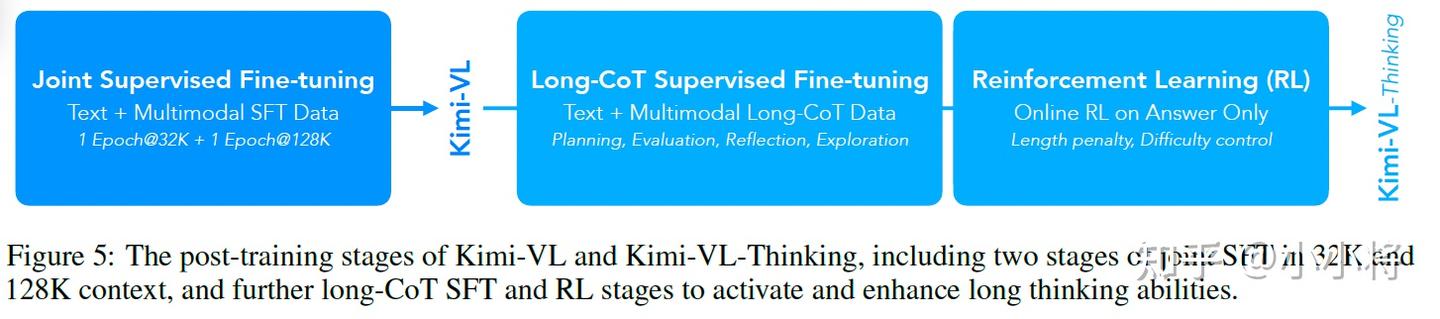 月之暗面开源轻量级MoE多模态模型，支持推理，效果超过GPT-4o！ - 知乎