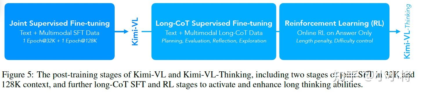 月之暗面开源轻量级MoE多模态模型，支持推理，效果超过GPT-4o！ - 知乎