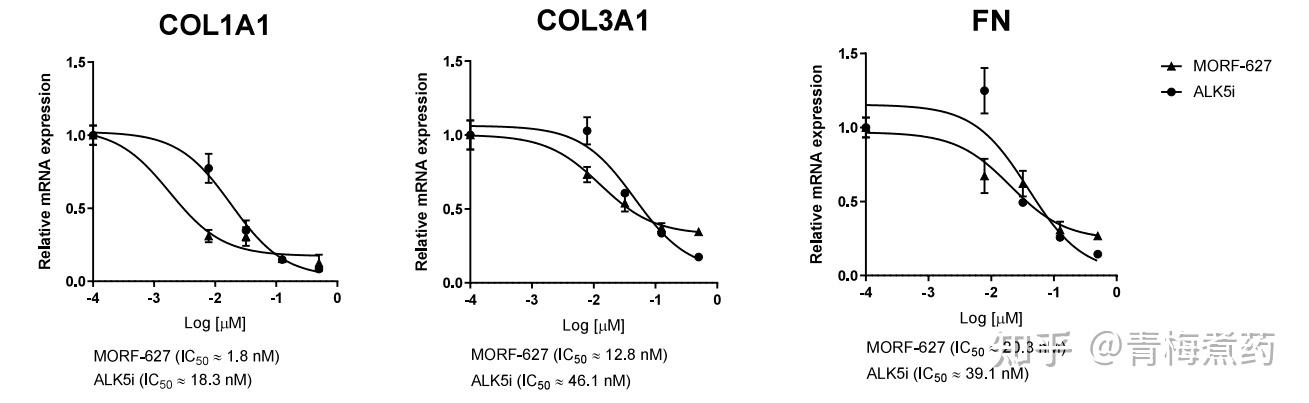 JMC|MORF-627的发现：一种高度选择性的构象偏倚的两性离子整合素αvβ6抑制剂用于纤维化疾病的研究 - 知乎