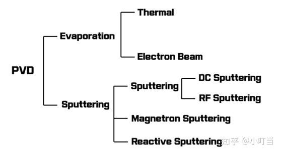 Physical Vapor Deposition （PVD） 物理气相沉积 - 知乎