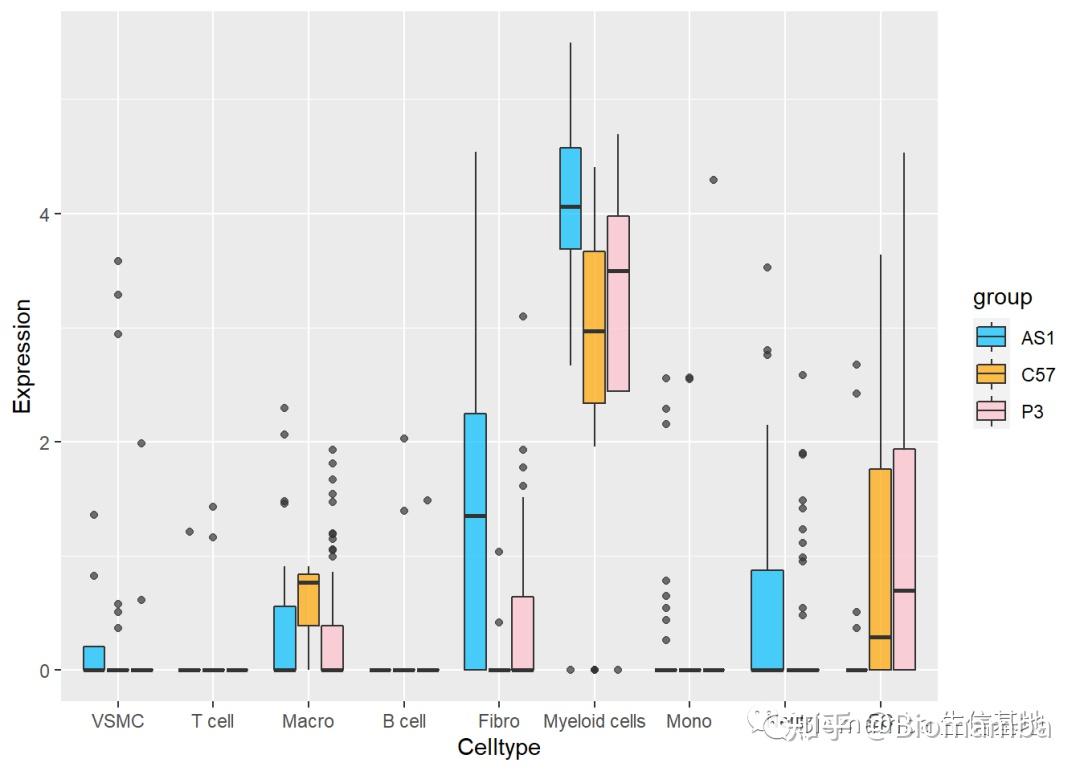 手把手教你做单细胞测序数据分析 （六）—— 组间差异分析及可视化 - 知乎