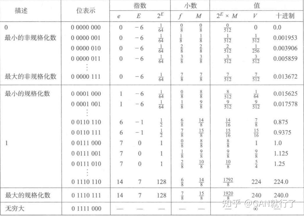 CSAPP 阅读笔记(6) 浮点数与IEEE 754 - 知乎