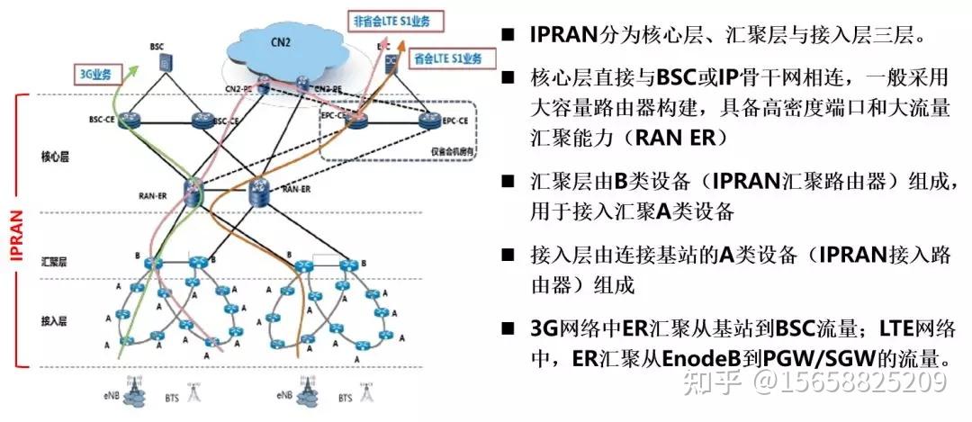 传输网？SDH?MSTP?OTN？ - 知乎