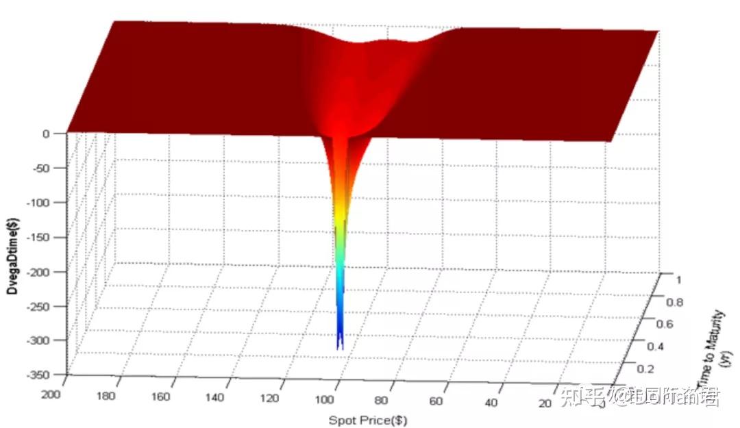【期权进阶】深度剖析二阶风险因子:Charm、Vomma、Veta - 知乎