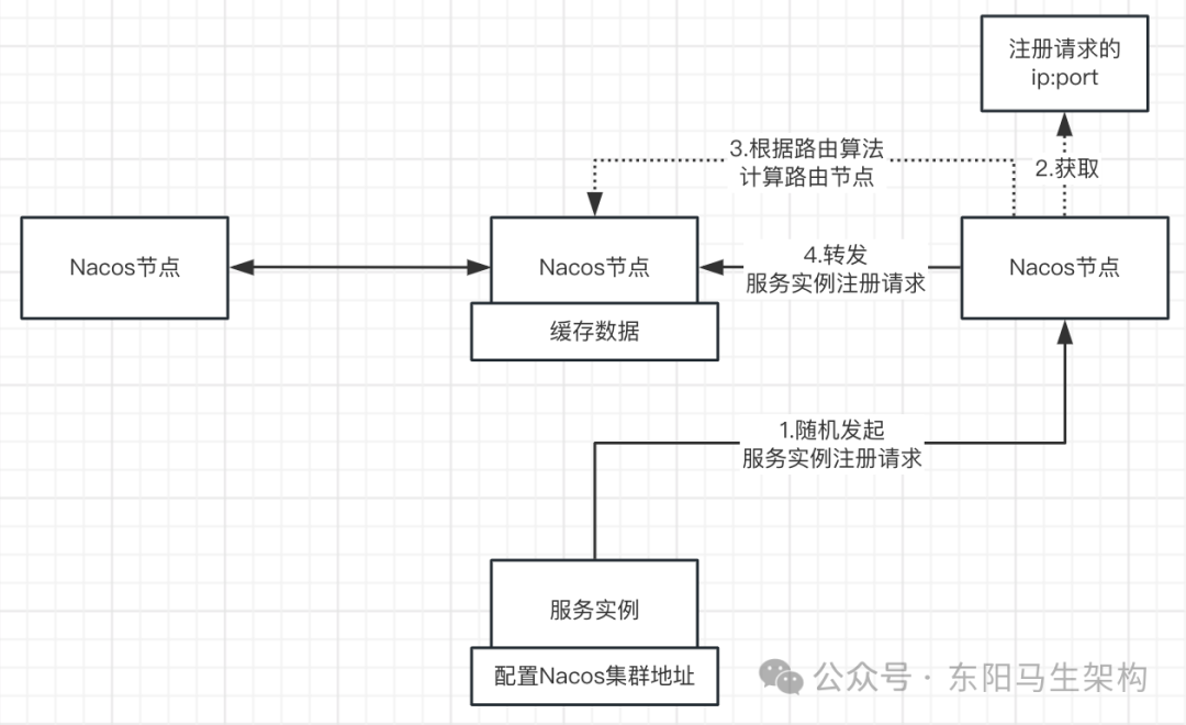 Nacos简介—2.Nacos的原理简介 - 知乎