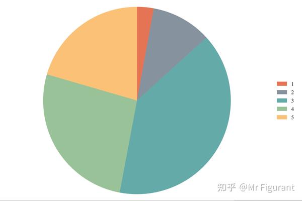 Stata学习：如何绘制不同风格的扇形图(饼图)？ - 知乎
