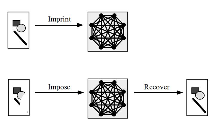 一种简单的神经网络（Attractor Networks） - 知乎