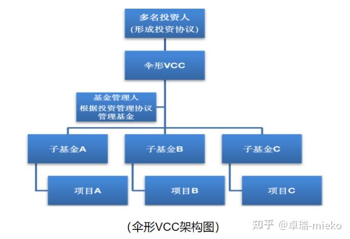 新加坡VCC基金——基础架构解析及设立必要角色的具体要求 - 知乎