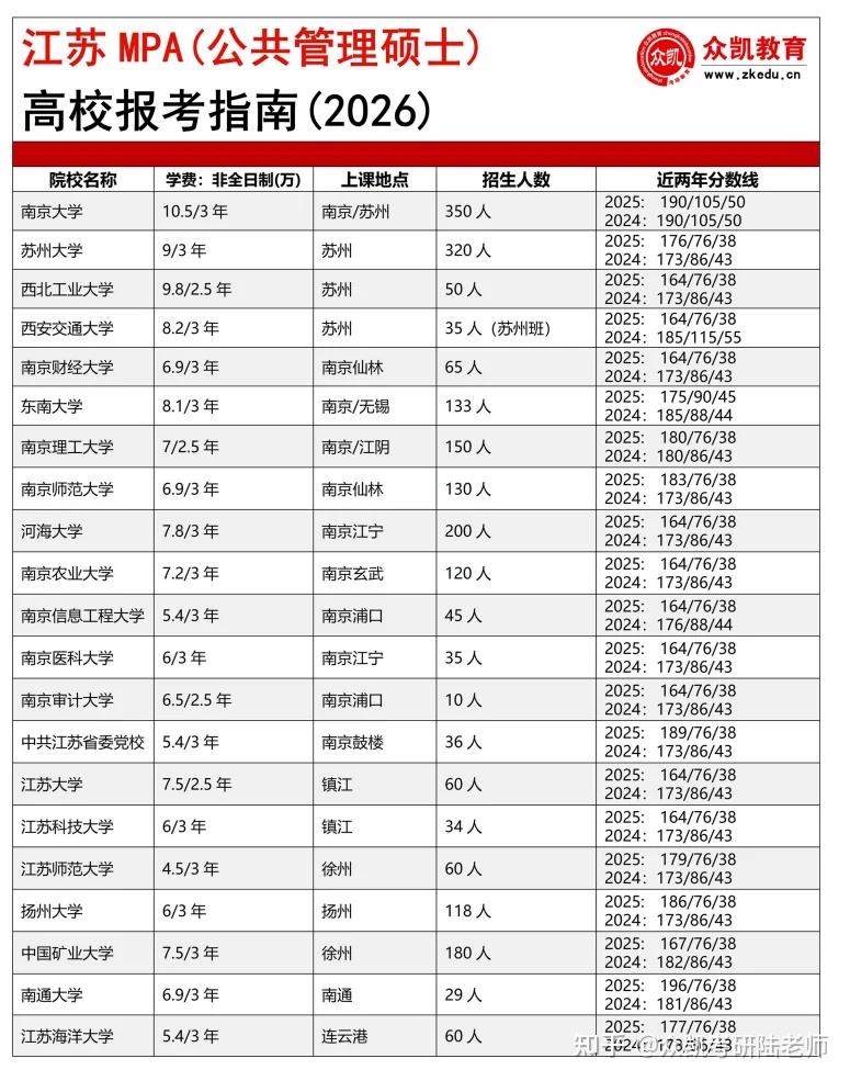 【江苏考研择校】江苏省2026年MBA/EMBA/MPA/MEM/MTA学费学制分数线 - 知乎