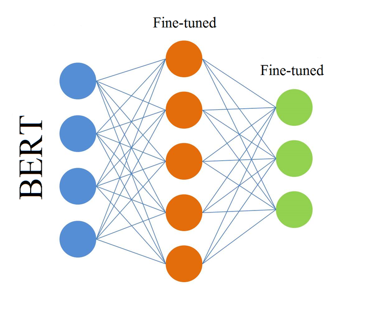 Bert在fine-tune时训练的5种技巧 - 知乎