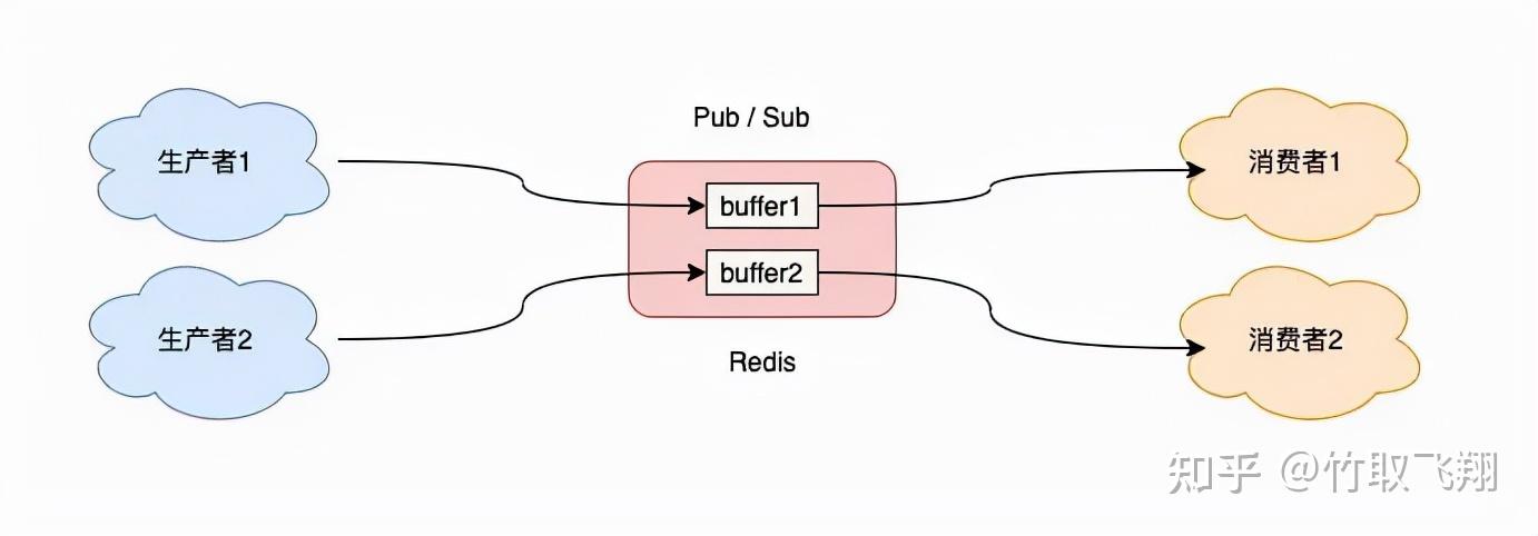 把Redis当作队列来用，你好大的胆子…… - 知乎
