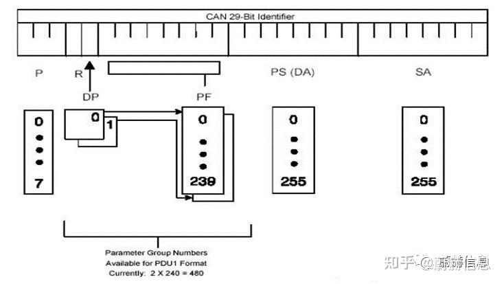 技术小课堂 | SAE J1939协议介绍之帧结构 - 知乎