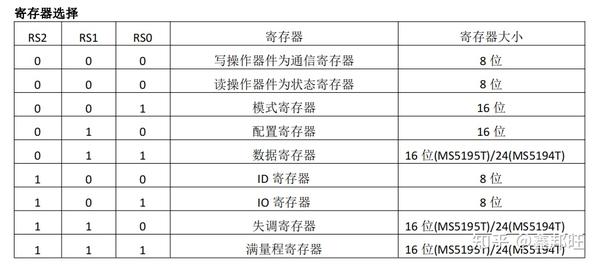 运用于温度检测和仪表仪器等MS5194参数与替代AD7794 - 知乎