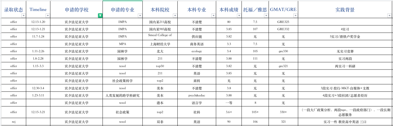 2022Fall美国TOP30名校（JHU/宾大等）offer/rej信息汇总（截止到2022.4.1带Timeline） - 知乎