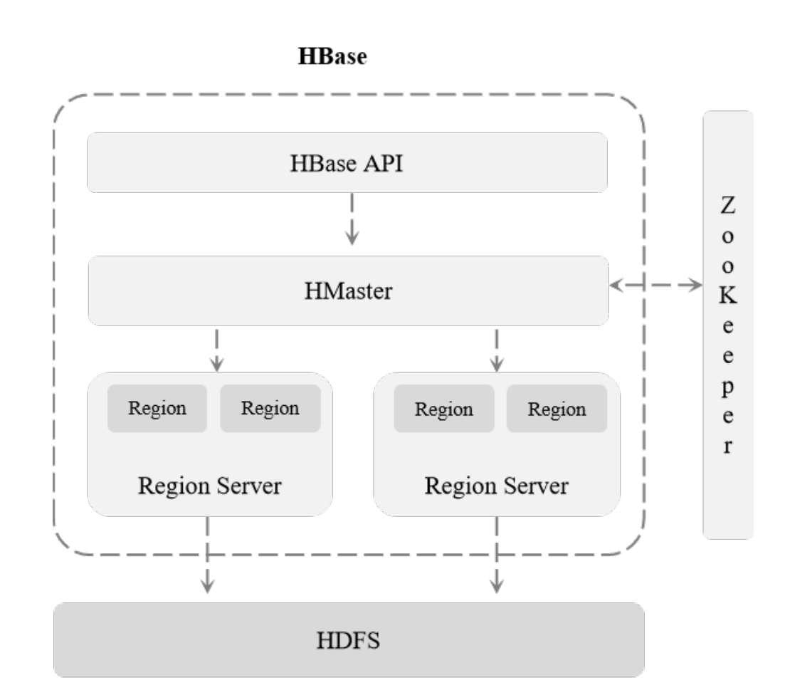 知乎盐选 | 7.1 HBase 的原理