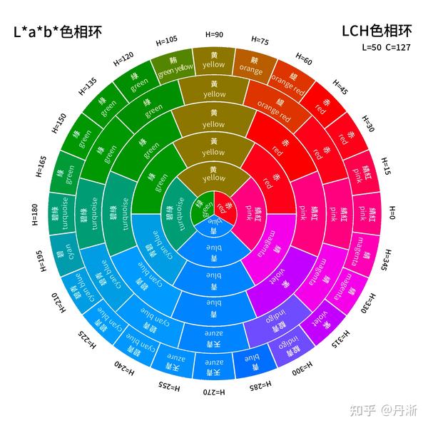 基于国际照明委员会（CIE）色彩系统的色相环 - 知乎