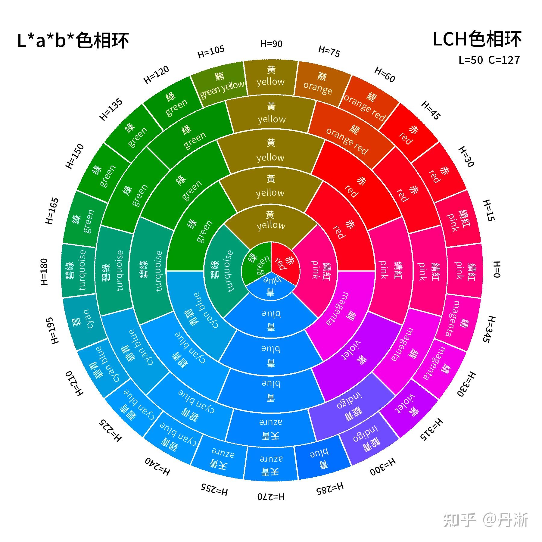 基于国际照明委员会（CIE）色彩系统的色相环 - 知乎