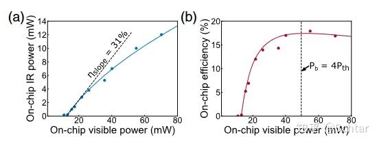 On-chip χ(2) microring optical parametric oscillator - 知乎