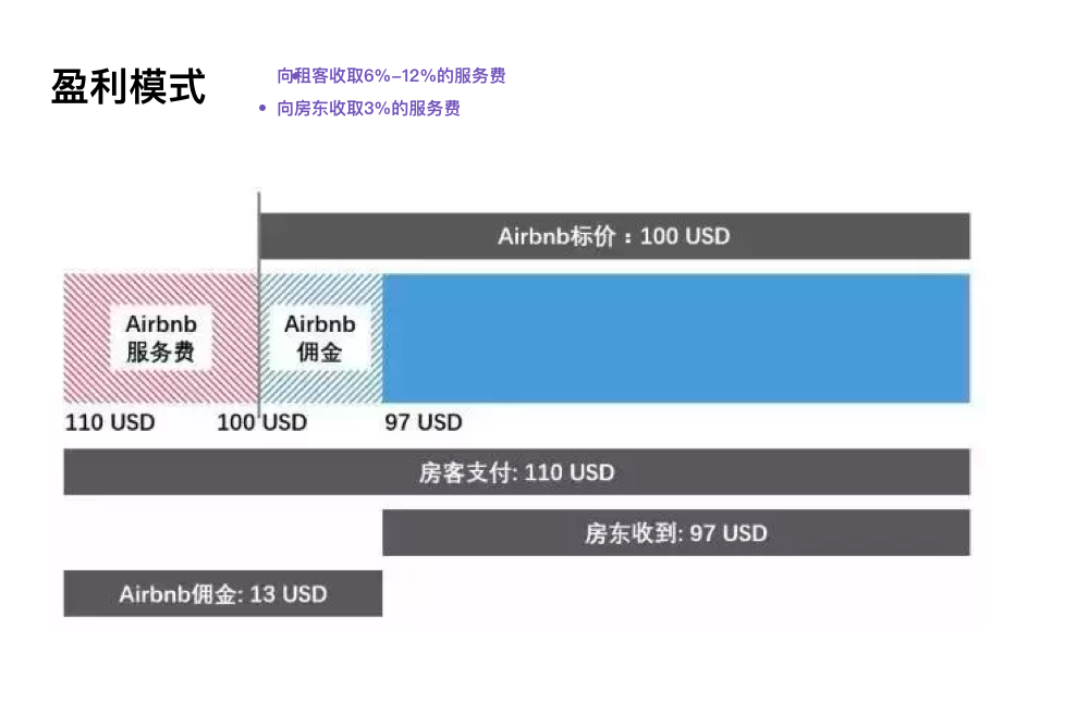 案例分析|民宿巨头Airbnb增长策略，借助AARRR实现100倍的增长 - 知乎