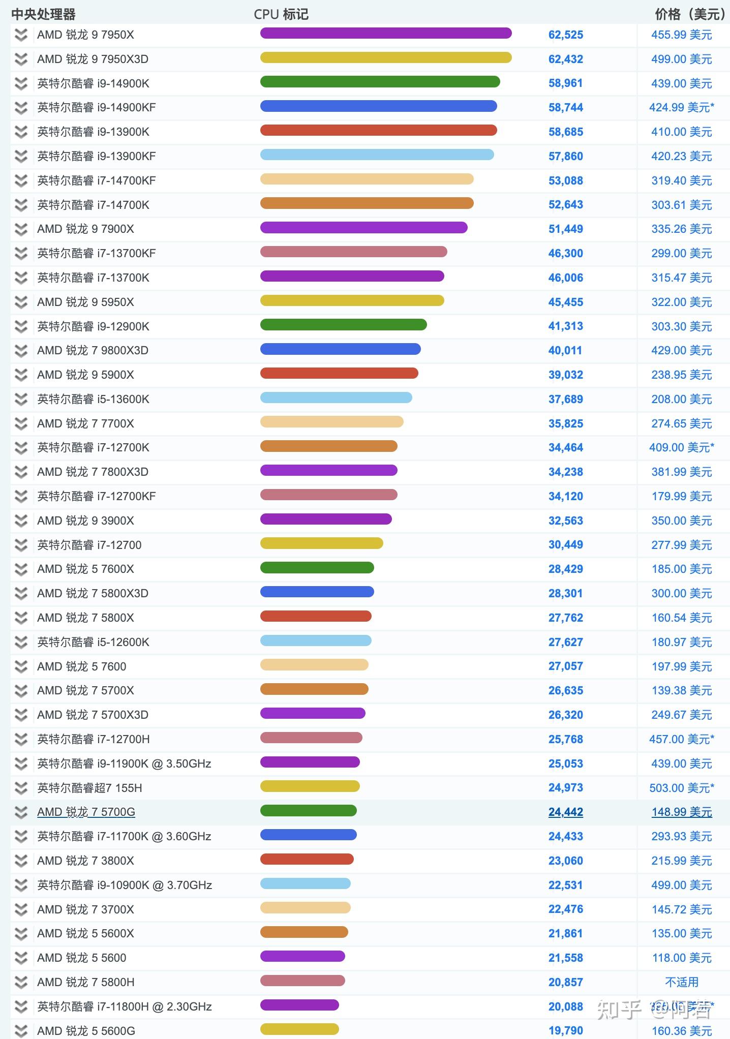 2025年618 CPU推荐选购指南！最新天梯图与深度解析 - 知乎