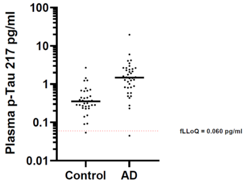 华盈生物正式推出pTau-217 Simoa超高灵敏检测服务 - 知乎