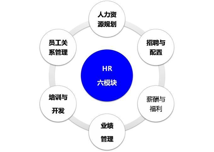 HR人力资源从六大模块到四角色再到三支柱 - 知乎