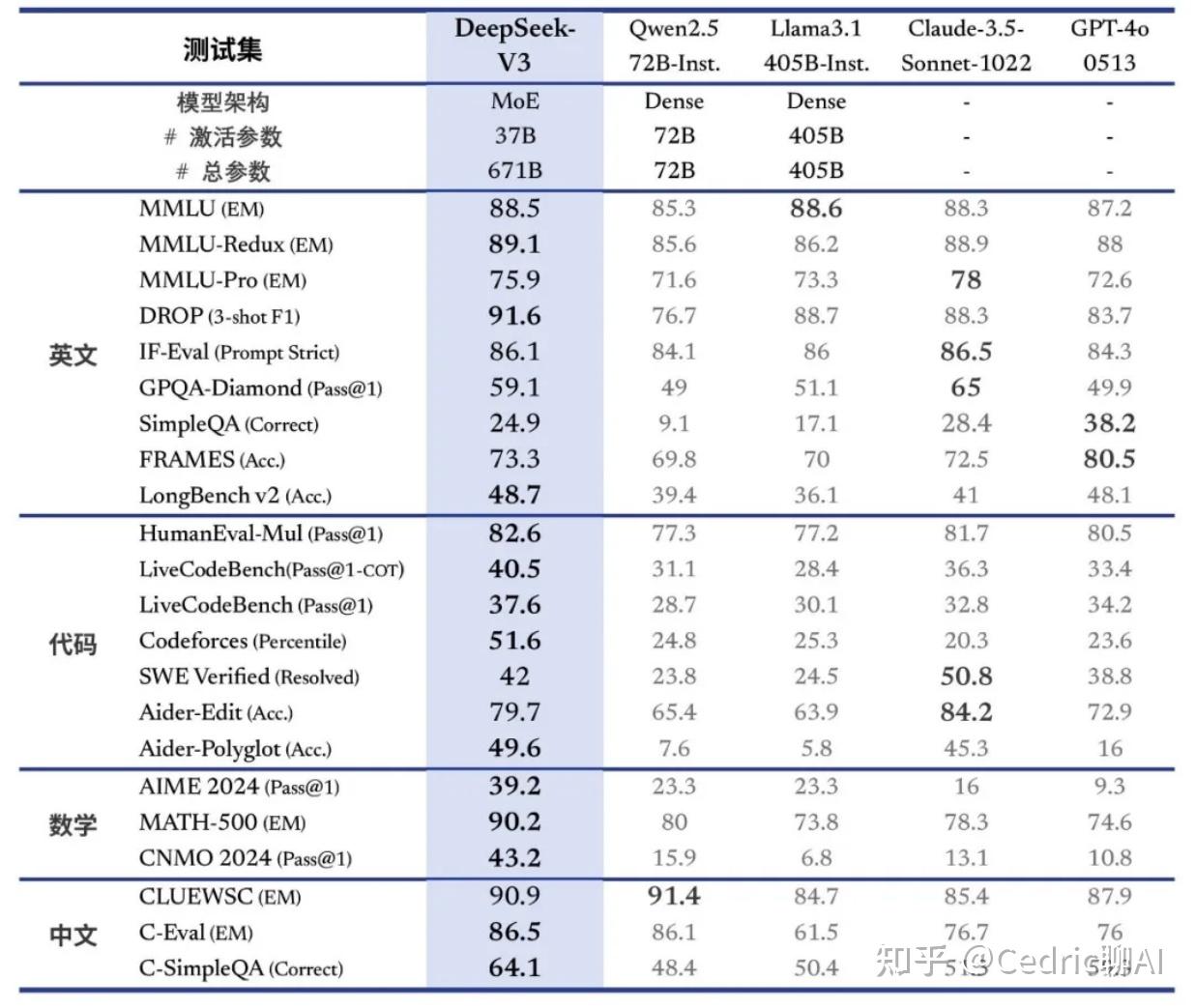 DeepSeek-V3震撼发布：671B参数开源大模型，性能性价比双冠王 - 知乎