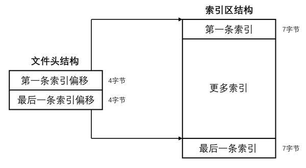 纯真IP库QQWry.dat文件解析 - 知乎