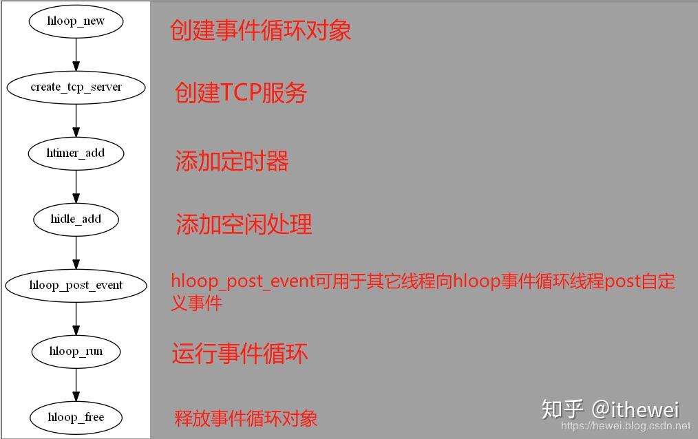 libevent、libev、libuv、libhv、asio、poco、muduo - 知乎