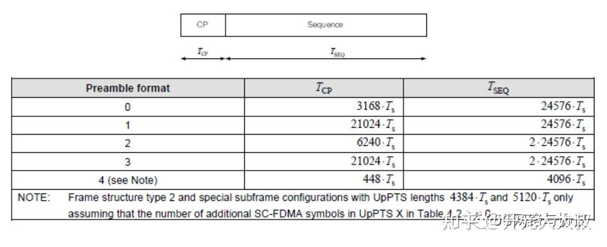5G PRACH格式，log示例及部分相关信息汇总 - 知乎