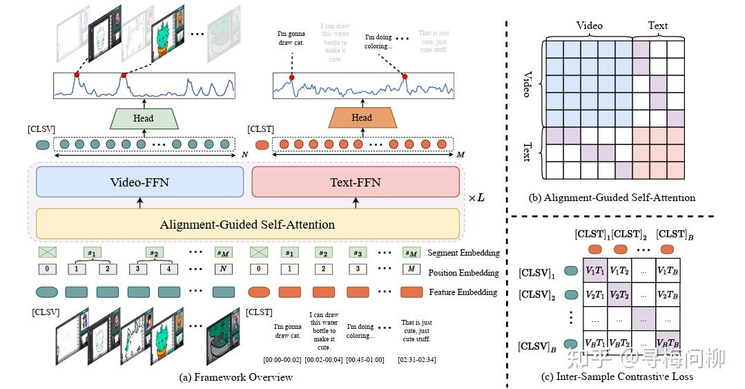 Align and Attend: Multimodal Summarization with Dual Contrastive Losses ...