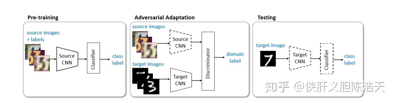Adversarial Discriminative Domain Adaptation - 知乎