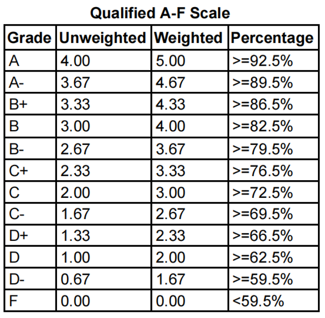 GPA2.75到底是高还是低？以Basis为例，看懂国际学校GPA算法 - 知乎
