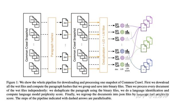 LLM pre-training dataset调研分析 - 知乎