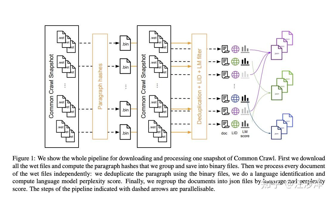 LLM pre-training dataset调研分析 - 知乎