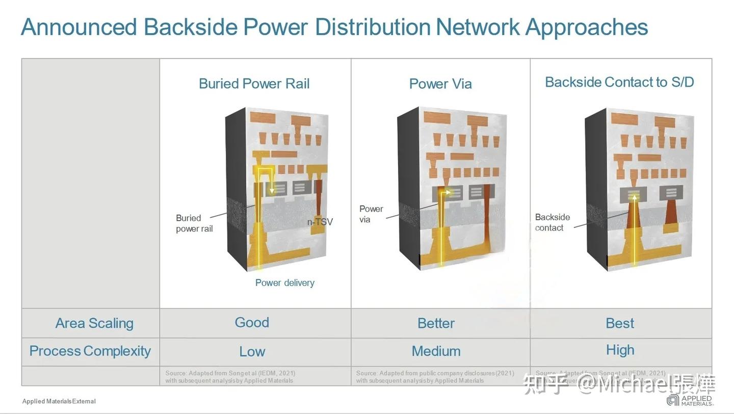 制程之战：全环绕栅极（GAA）与背面供电（BSPDN）技术在2纳米节点的角逐 - 知乎