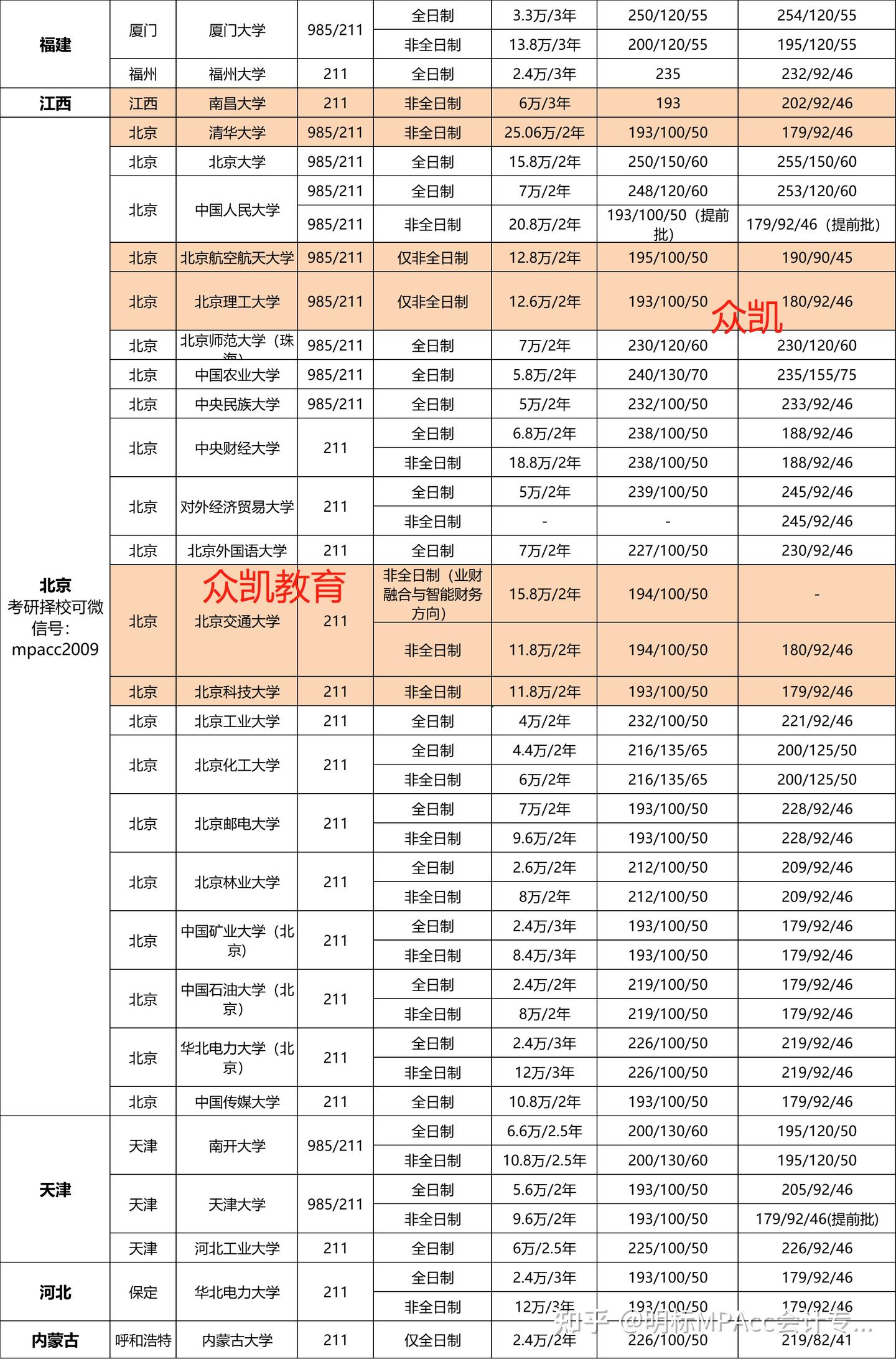 收藏！全国985/211MPAcc会计专硕院校学费及分数线汇总 - 知乎