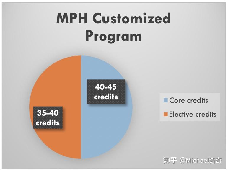 MPH 哥大Chronic Disease和MSPH JHU Cardiovascular 求选择？ - 知乎