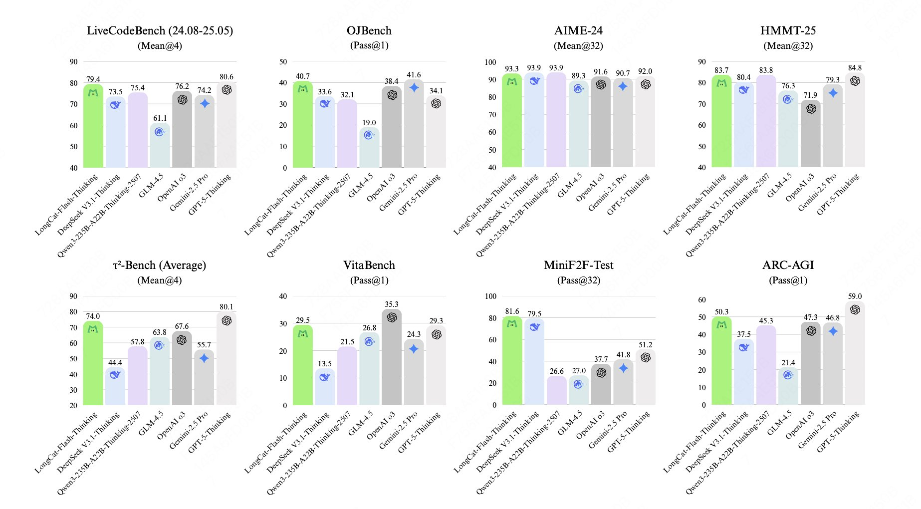 美团发布LongCat-Flash-Thinking【AI 早报 2025-09-22】 - 知乎