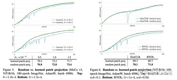MoCo V3：视觉自监督迎来Transformer - 知乎