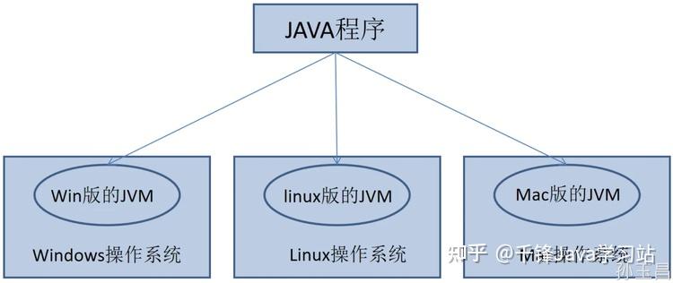 硬核科普！Java语言的跨平台特性 - 知乎
