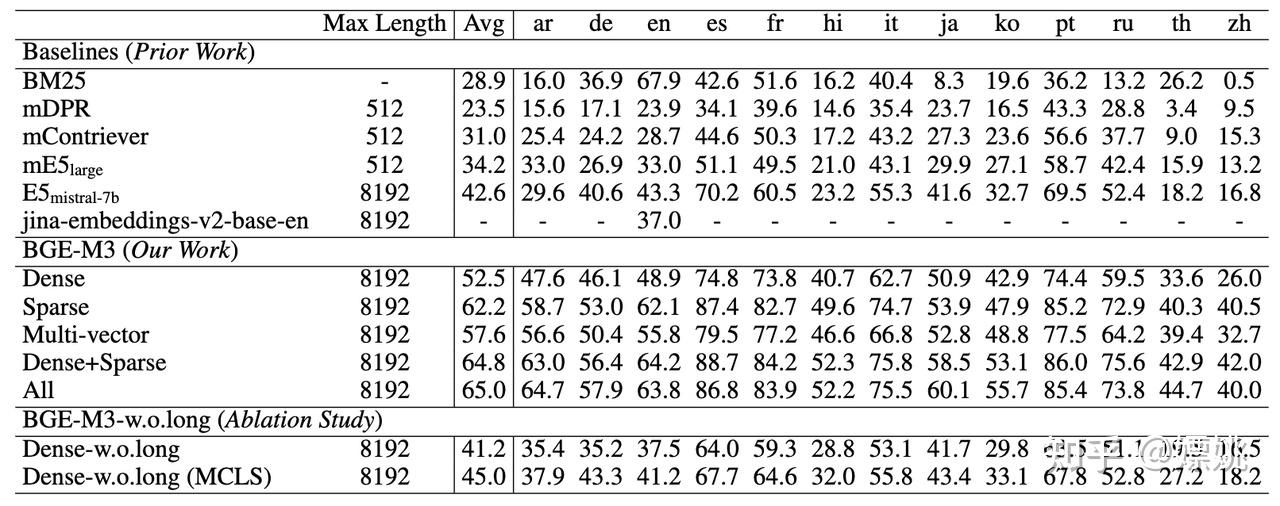 全新更全面的BGE-M3 Embedding 模型 - 知乎