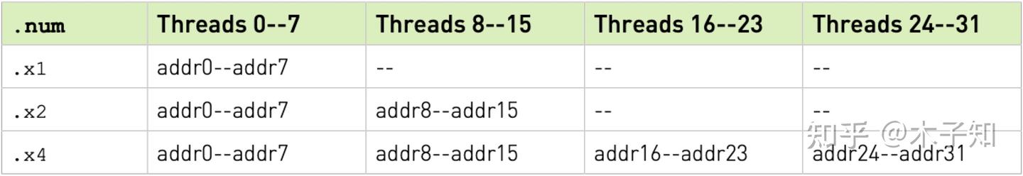 Nvidia Tensor Core-MMA PTX编程入门 - 知乎