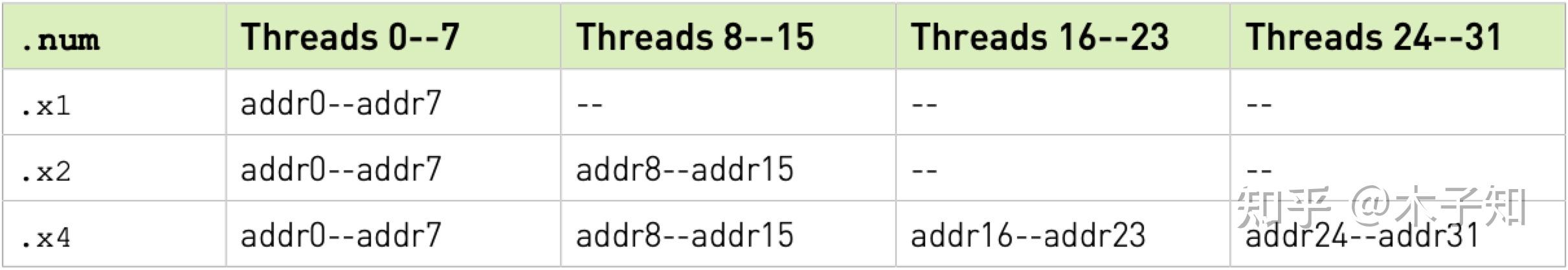 Nvidia Tensor Core-MMA PTX编程入门 - 知乎