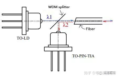 光模块：TOSA，ROSA，BOSA - 知乎
