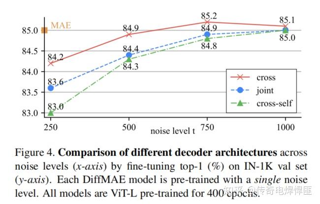[ICCV 2023] Diffusion Models as Masked Autoencoders - 知乎