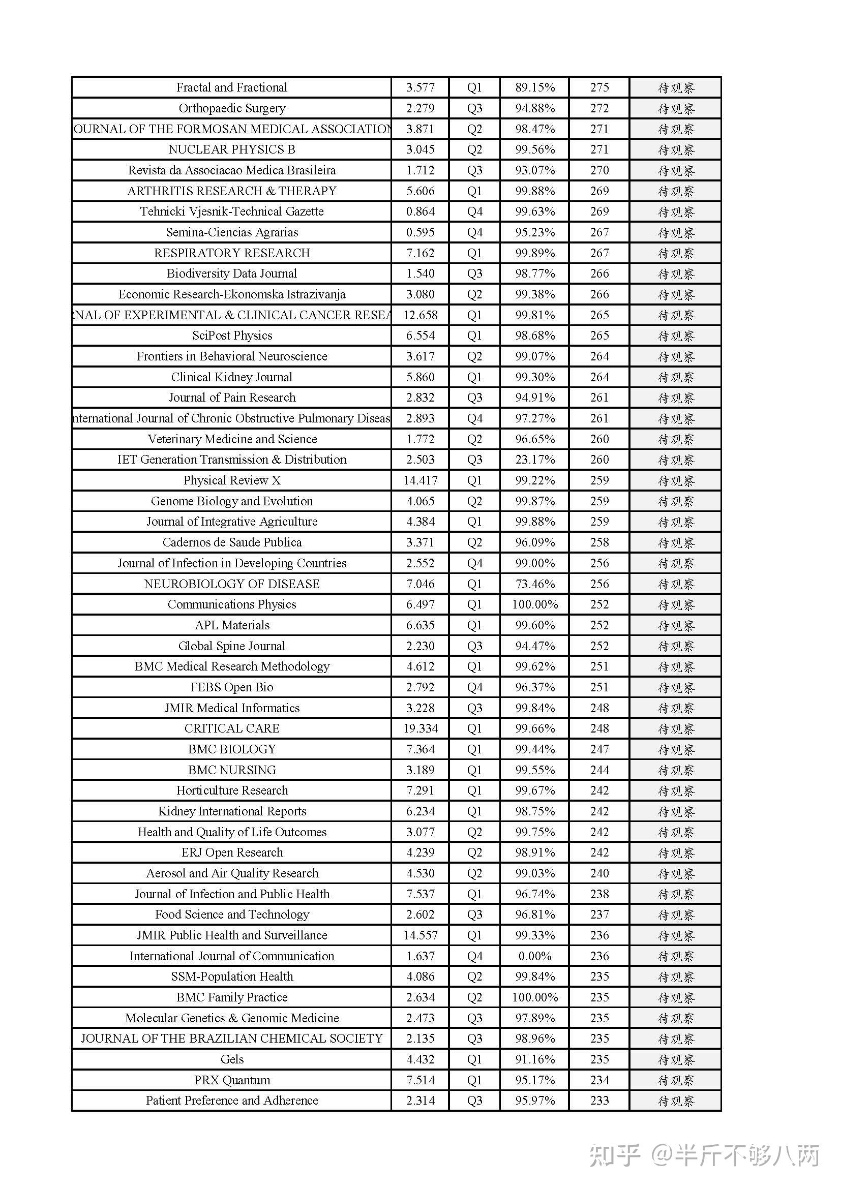 SSCI & SCIE 期刊高发文量分级（2021） - 知乎