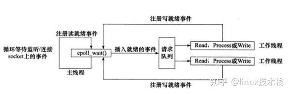 Linux高并发服务器编程 -- Reactor模式与Proactor模式 - 知乎