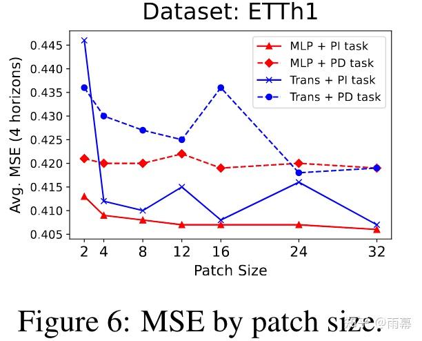 《Learning to Embed Time Series Patches Independently》 论文翻译+解读 - 知乎